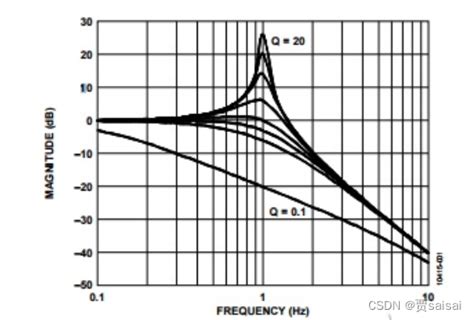 Lc滤波器设计学习笔记（一）滤波电路入门 Csdn博客