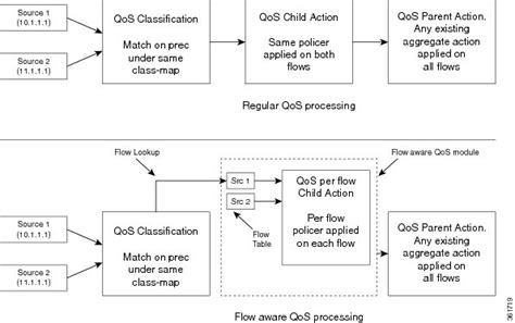 Modular Qos Configuration Guide For Cisco Asr 9000 Series Routers Ios Xr Release 710x