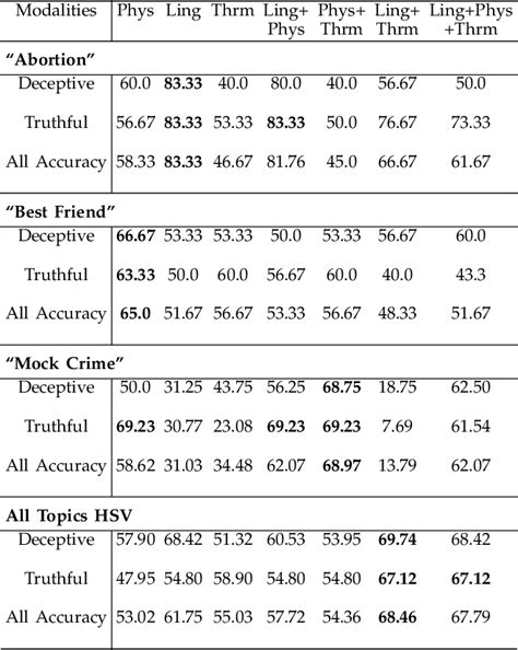 Table 7 From Detecting Deceptive Behavior Via Integration Of Discriminative Features From