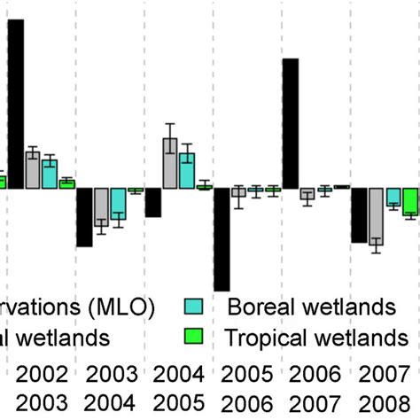 Interannual Variability Of Detrended Atmospheric Methane Download Scientific Diagram