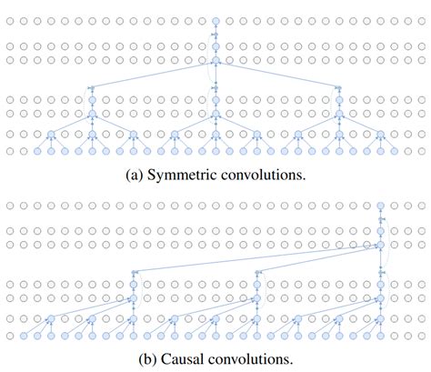 [paper Review] 3d Human Pose Estimation In Video With Temporal Convolutions And Semi Supervised