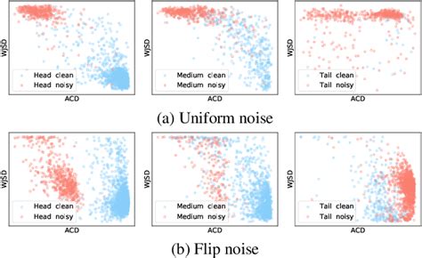 Figure 4 From Combating Noisy Labeled And Imbalanced Data By Two Stage Bi Dimensional Sample