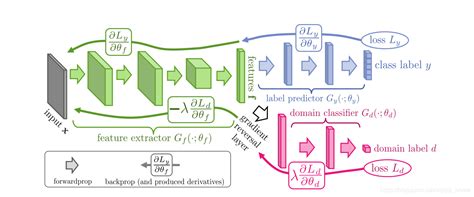 域对抗（域适应）训练 云社区 华为云