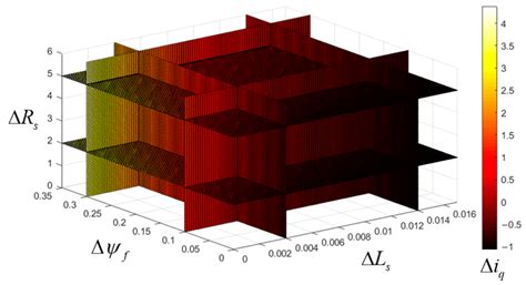 Sliding Mode Speed Control For Pmsm Based On Model Predictive Current