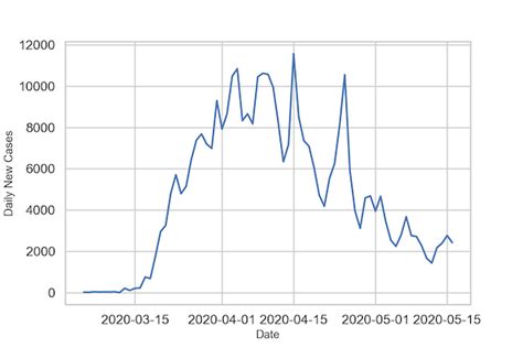 How To Make A Time Series Plot With Rolling Average In Python Data