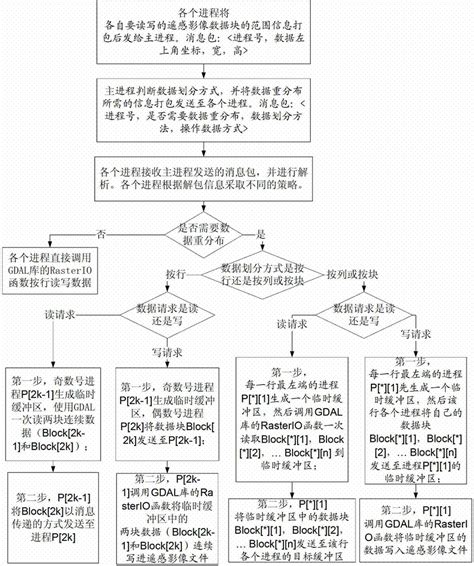 Method For Carrying Out High Efficiency Parallel Access On Remote