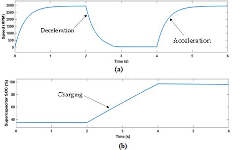 A Acceleration And Deceleration Of Speed At Scenario 3 B Soc Of Sc Download Scientific