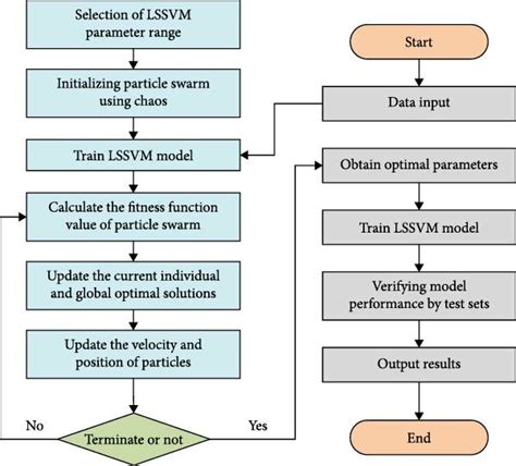 pso lssvm flowchart download scientific diagram