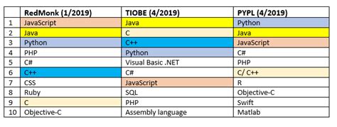 Programmiersprachen Im Vergleich C Python Php Und Mehr • 1techpcde