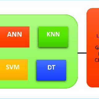 Stacking Ensemble Model Deployed For This Study Download Scientific Diagram