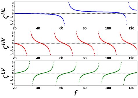 Overlap Reduction Function Orf Ratio ς For Hl Top Hv Middle And