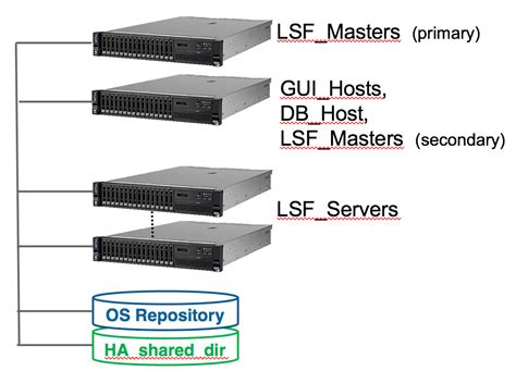 How Do I Install Ibm Spectrum Lsf Suite For Hpc With A Failover