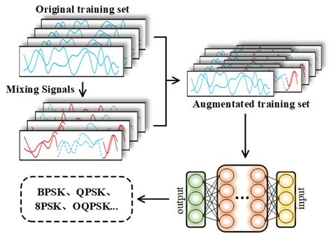 The Framework Of Data Augmentation By Mixing Signals Download