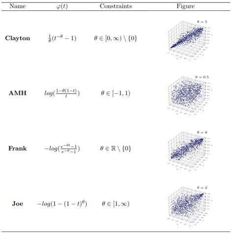 A Python Package For Sampling From Copulae Clayton