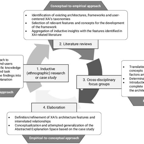 Overview Of Our Methodical Approach To Elaborate The Framework