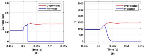 A High Speed Fault Detection Identification And Isolation Method For A Last Mile Radial Lvdc