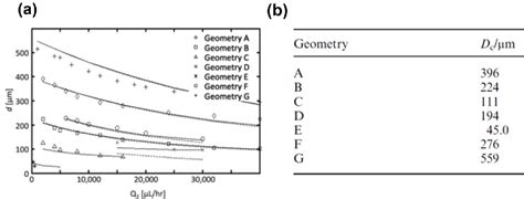 Figure 1 From Microfluidic Droplet Generation Device With Flexible Walls Semantic Scholar