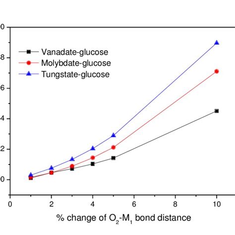Bond Interaction Energy Curves For Vanadate Molybdate And Tungstate