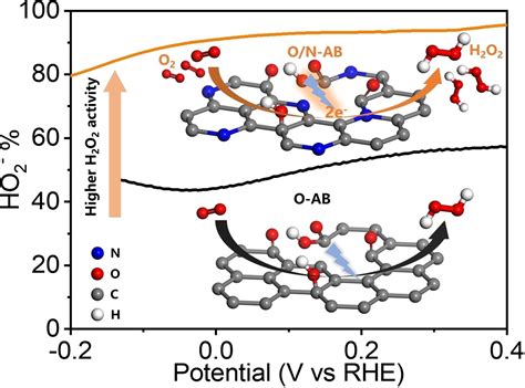 Two‐electron Oxygen Reduction Reaction On Nanocarbon Materials For Onsite H2o2 Electrochemical