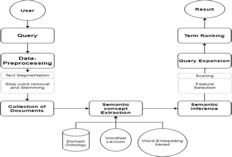 the semantic query expansion process download scientific diagram