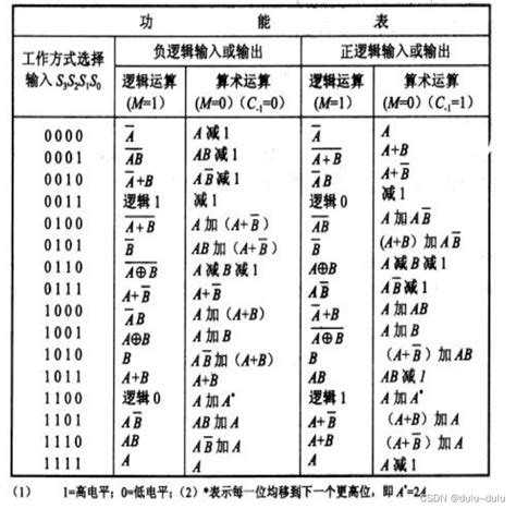 算术逻辑单元alualu 并行进位和串行进位 Csdn博客