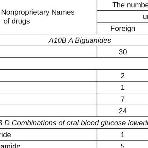 Assortment Of Drug Group A10b Blood Glucose Lowering Drugs Excluding