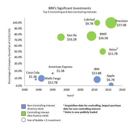 Bubble Chart HighPoint Associates