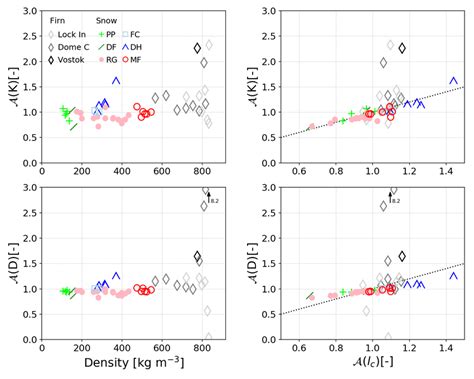 Relationships Of The Anisotropy Ratio Of The Permeability Tensor Ak Download Scientific