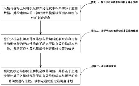 Offshore Wind Power Plant Operation And Maintenance Scheduling Method Based On State Monitoring