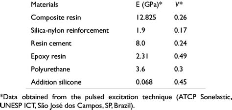 elastic modulus e and poisson ratio ν of the materials used in the