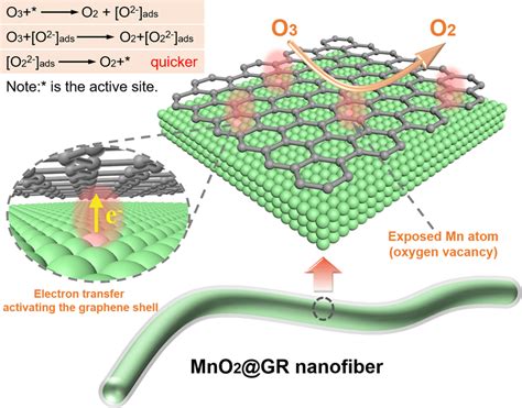 The Schematic Illustration Of Ozone Catalytic Decomposition On Download Scientific Diagram