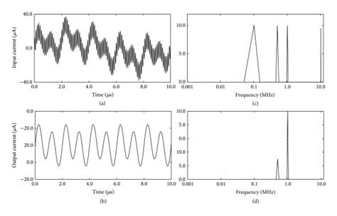 A And C Input And Its Frequency Spectrum B And D Output