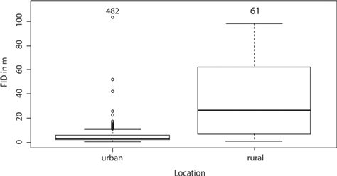 Fids Of Geese Measured In The Urban And Rural Areas Download Scientific Diagram