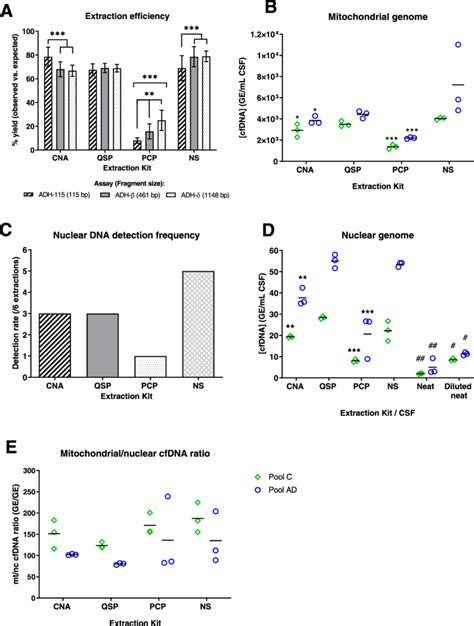 Assessment Of Extraction Efficiency And Fragment Size Bias A And Csf Download Scientific