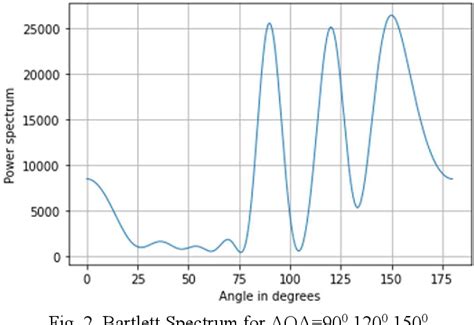Figure From Comparative Study Of DOA Estimation Algorithms Semantic Scholar