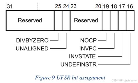 Cortex M3m4m7 芯片 Fault 分析原理与实战 Yuxxxxxxxxxx