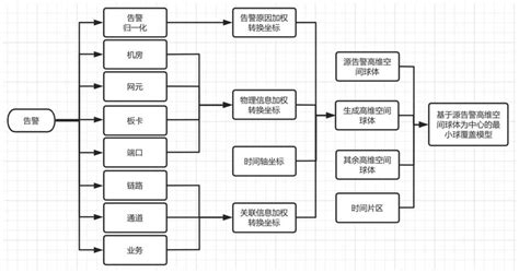 Root Alarm Analysis Method Based On Statistical Model Eureka Patsnap