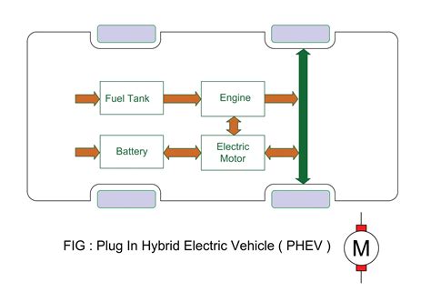 Electrical Revolution Types Of Electric Vehicles Bev Hev Phev Fcev