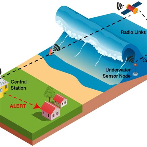 example implementation of a flood early warning system based on the iot
