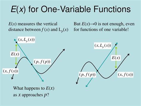 Ppt Differentiability For Functions Of Two Variables Powerpoint