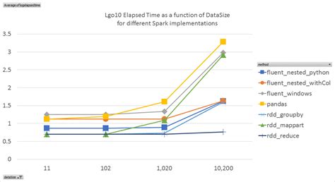 Steven Daviss Tech Notes Apache Spark Conditional Aggregation Example
