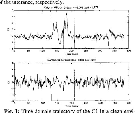 Figure 1 From A Recursive Feature Vector Normalization Approach For Robust Speech Recognition In