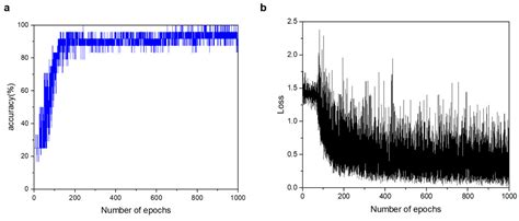 Classification Of Breathing Signals According To Human Motions By Combining 1d Convolutional