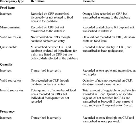 definitions and examples of discrepancy types download table