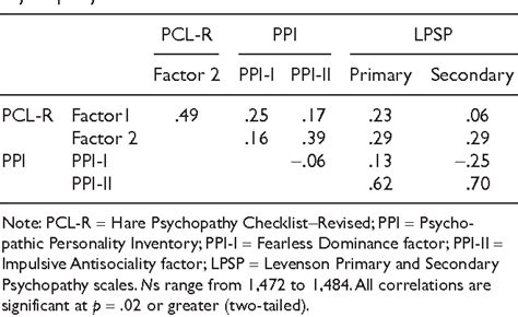 Table 1 From Offenders Using The Pcl R To Help Estimate The Validity Of Two Self Report Measures