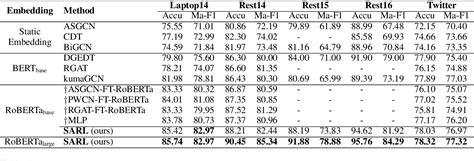 table 4 from eliminating sentiment bias for aspect level sentiment classification with