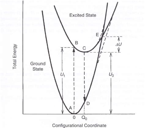5 Configurational Coordinate Diagram With The Ground And The Excited Download Scientific