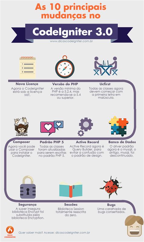 Infograficocodeigniter Br