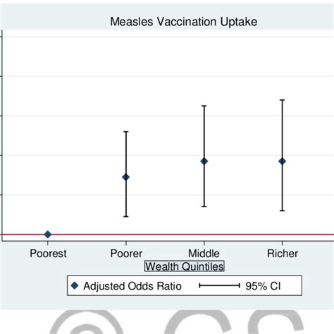 Graph Illustrating The Adjusted Odds Ratios Alongwith Their Confidence