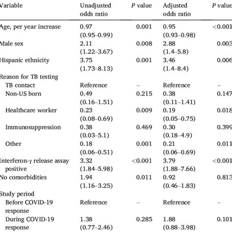 Factors Associated With Latent Tuberculosis Infection Ltbi Treatment Download Scientific